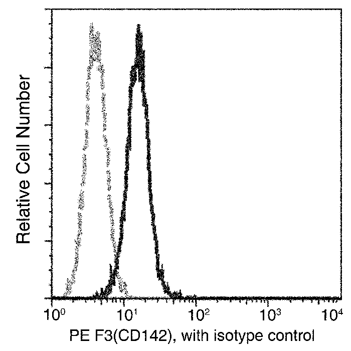 Anti-Coagulation Factor III / Tissue Factor / CD142 antibody (101187)